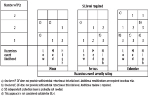 LOPA: A comprehensive analytical tool for deriving SIL targets and ...